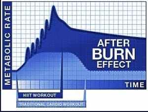 How to Harness the Afterburn Effect for Massive Weight Loss | Yuri Elkaim