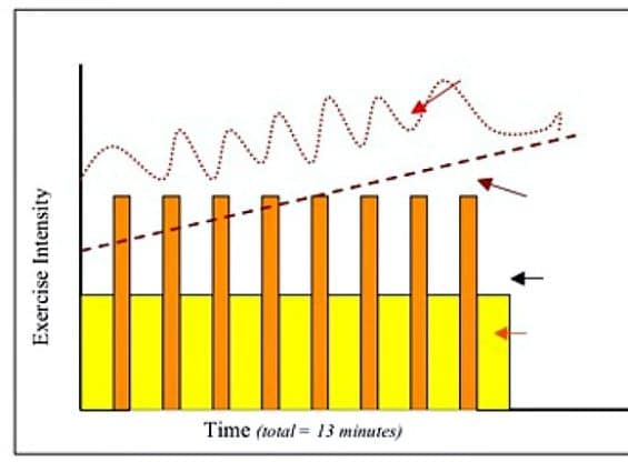 How To Do Interval Training... The Right Way | Yuri Elkaim