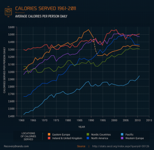 21 Healthy Eating Facts and Statistics That Will Shock You | Yuri Elkaim